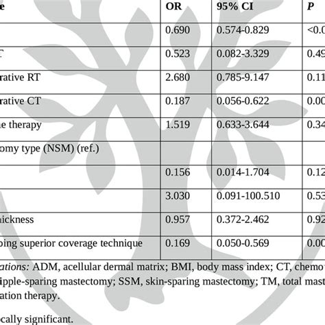 Multivariate Logistic Regression For Occurrence Of Implant Rippling
