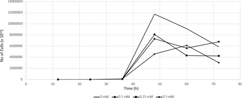 DAPI Staining Cell Count Of Hfx Alexandrinus Cultured In M Medium Download Scientific