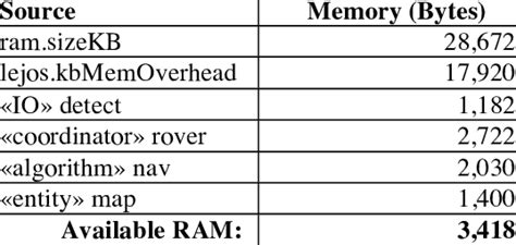 Calculating Memory Availability Download Table