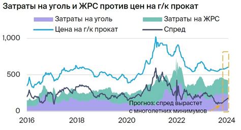 Идея в акциях Северстали НЛМК и ММК Бумаги прибавили от 14 до 28 БКС Мир инвестиций Дзен