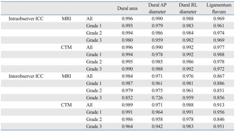 Intra And Interobserver Intra Class Correlation Coefficient Icc