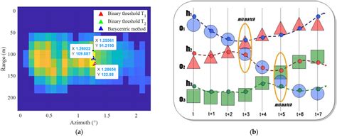 Advanced Method For Improving Marine Target Tracking Based On Multiple Plot Processing Of Radar
