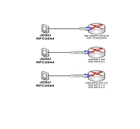 Solved Test Rfc 2544 With Only 1 Interface Cisco Community