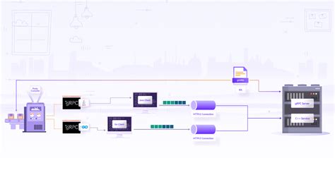understanding grpc concepts use cases and best practices use case