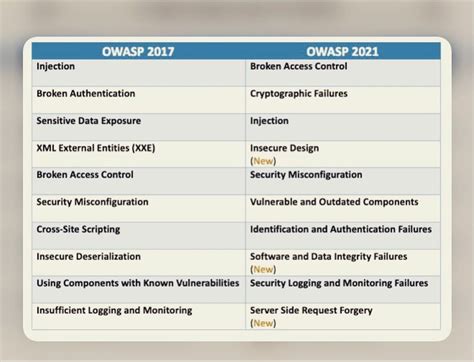 Hanım Eken On Linkedin Security Owasptop10 Webapplicationsecurity Applicationsecurity