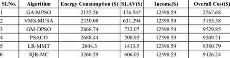 Cost Comparative Analysis Of Vm Scheduling Algorithm Download