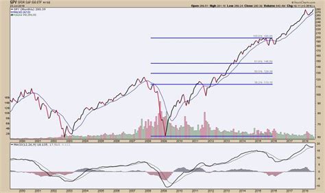 Edit Chart Chart Stock Market Line Chart