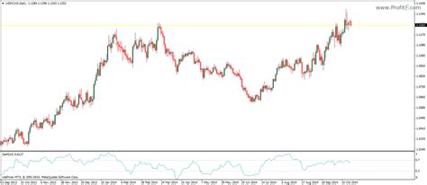 Demarker Indicator Profitf Website For Forex Binary Options Traders Helpful Reviews