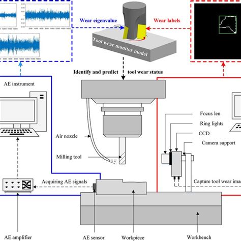 Schematic Diagram Of Tool Wear Monitoring Platform Download