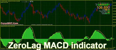 Forex Zerolag Moving Average Convergence Divergence Macd Trading System Forex Online Trading