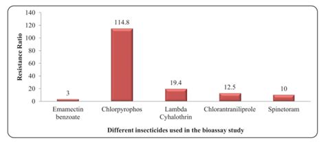 Insecticide Resistance Monitoring Of Fall Armyworm Spodoptera Frugiperda Je Smith In