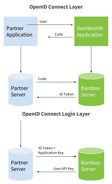 Using Openid Connect To Authenticate And Retrieve An Api Key