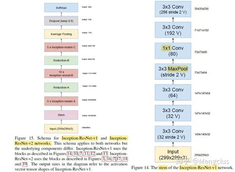 CNN模型合集 Inception v ResNet v ResNet v 知乎