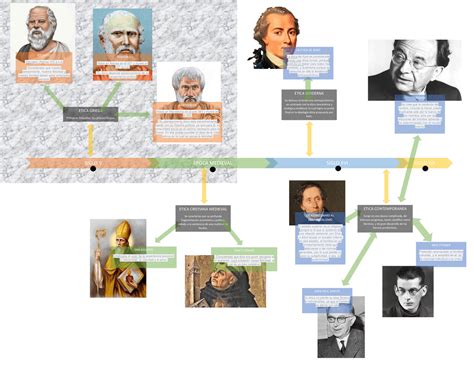Linea Del Tiempo De Personajes Importantes De La Etica Diapositivas