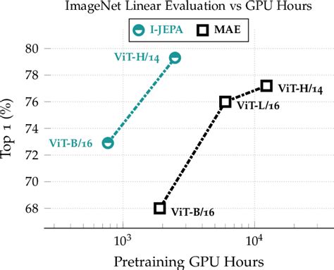 Self Supervised Learning From Images With A Joint Embedding Predictive