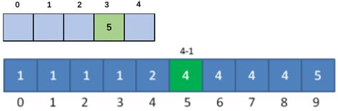Arrays Sort 中的那些排序算法 Rekent 博客园