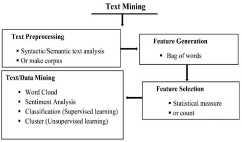 Text Mining And Sentiment Analysis Of Newspaper Headlines