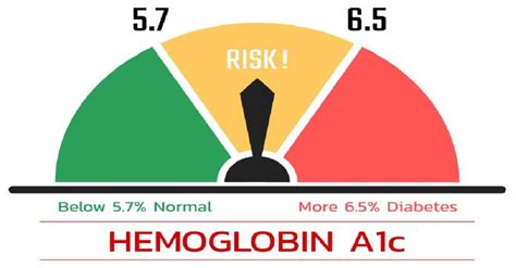 Impacts Of Abnormal HbA C MedSynapse