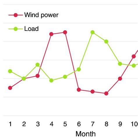 The Ratio Curve Of Monthly Electric Quantity And Total Load Electric