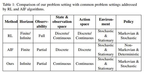 Active Inference And Reinforcement Learning A Unified Inference On Continuous State And Action