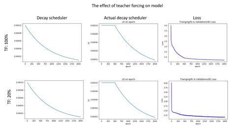 Teacher Forcing With Modeleval Nlp Pytorch Forums