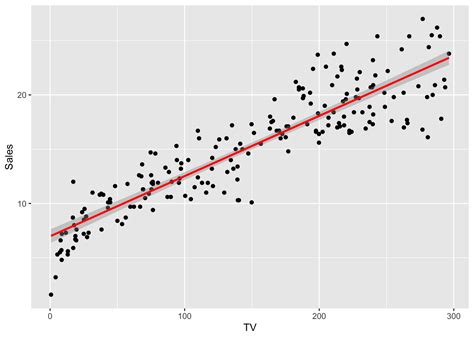 Chapter 4 The Linear Model Statistical Models In R