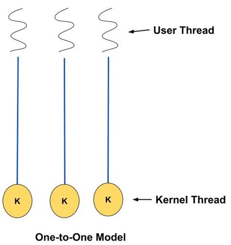 What Is The Concept Of Multithreading In Os And What Are Its Benefits