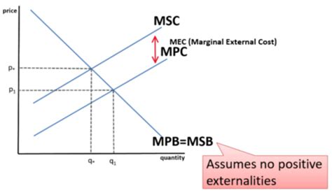 12 Externalities Flashcards Quizlet