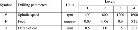 Drilling Parameters With Its Level Download Scientific Diagram