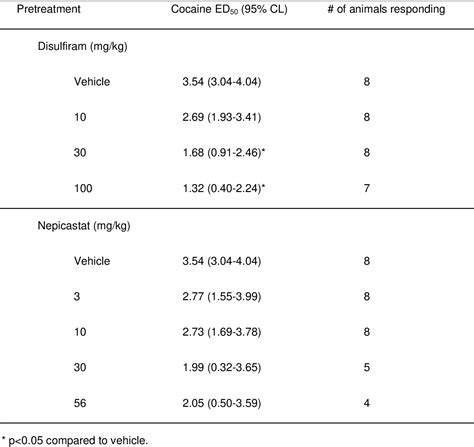 Table 1 From Dopamine β Hydroxylase Inhibitors Enhance The Discriminative Stimulus Effects Of