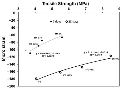 Impact Behaviour Of Steel Fibre Reinforced Alkali Activated Slag Concrete Exposed To Elevated