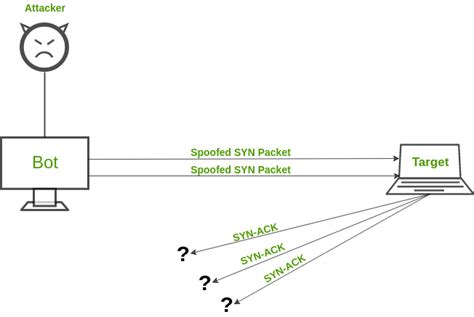 How To Prevent Dos Attack 5 Dos Attack Prevention Methods