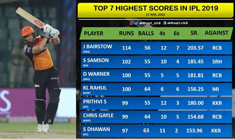 Top 7 Highest Scores In Ipl 2019 Ak4tsay1 Cricalytics