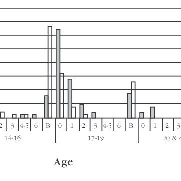 Sexual Encounters Per Week Girls Download Scientific Diagram