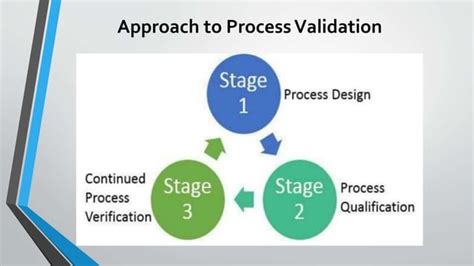 Types Of Validation And Its Aspects Pptpptx Chemistry Science