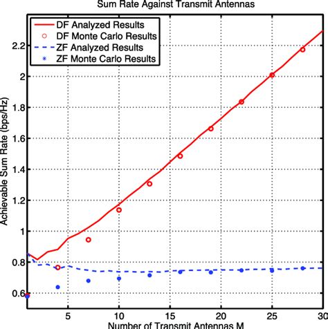 Sum Rate Of Zf And Df Receivers Against Transmit Antennas P 1 N − Download Scientific