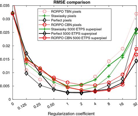 superpixel versus pixel level comparison in terms of rmse y axis
