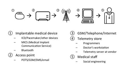 Security Researcher With Implanted Pacemaker Sounds The Alarm On Iot Medical Devices Softpedia