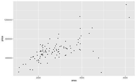 Data Visualization And Transformation Visualizing And Summarizing Relationships