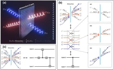 Figure Working Principle Of The Metasurface Quantum Cz Gates Image