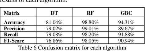 Table 6 From Machine Learning Based Indoor Localization Using Wi Fi And Smartphone Semantic