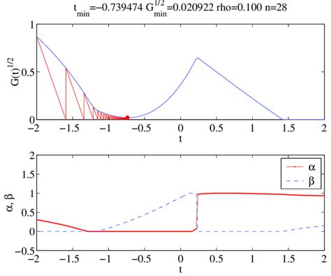 Example Of Sawtooth Algorithm On 11 The Algorithm Converges To The Download Scientific