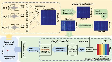 Figure 1 From Adaptive Direction Of Arrival Estimation Using Deep