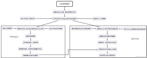 sopc之niosⅡ系统（一）