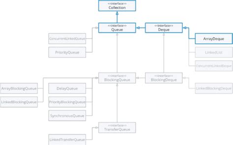 Java Arraydeque What Is It For How To Use It