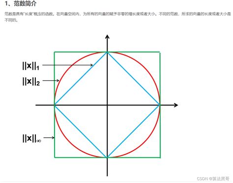 深度学习中范数的图像以及理解范数图形 Csdn博客