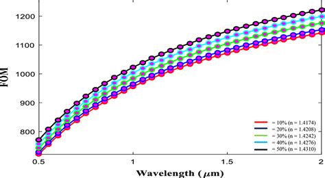 the fom of the proposed spr pcf sensor versus wavelength for different