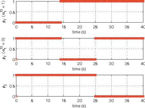 Figure 14 From Diagnosis Of A Class Of Non Linear Hybrid Systems By On