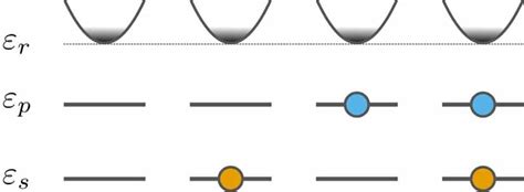 Four Possible Configurations In The Quantum Dot Model With Two Bound
