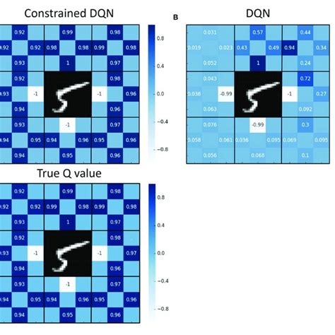 Comparison Of Values Of The Q Function For Each State And Action Pair Download Scientific